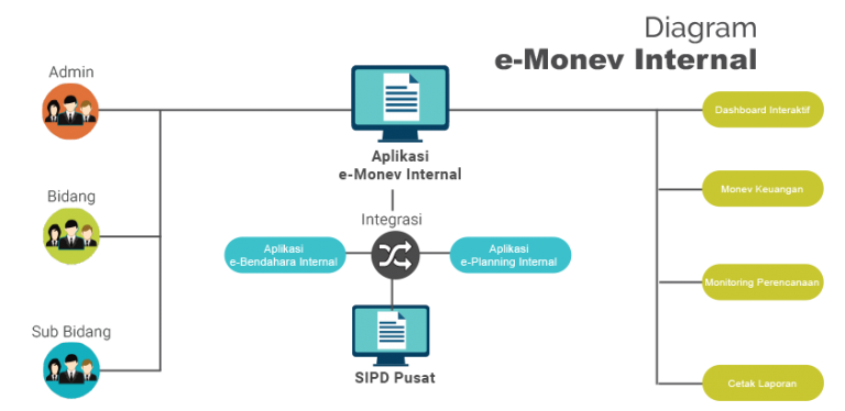 Mengenal Aplikasi e-Monev Internal dan Manfaatnya untuk OPD
